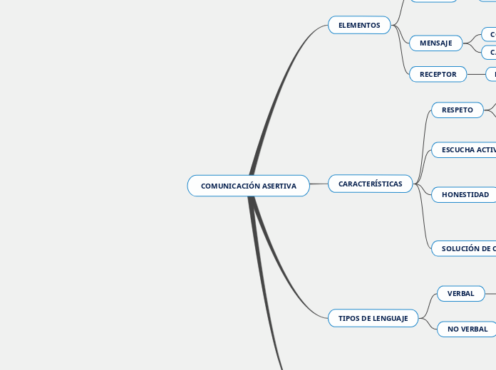 COMUNICACIÓN ASERTIVA - Mind Map